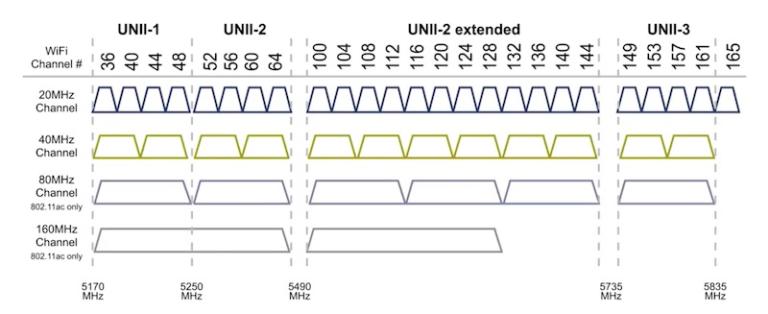What is 5 GHz Network and List of Devices Compatible with 5 GHz Network