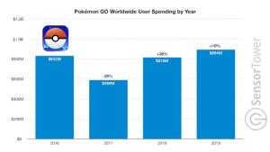 Pokémon Go Earned $894 Million in 2019 : Report | Beebom