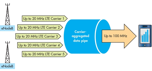 What is Carrier Aggregation - Explained (2020) | Beebom