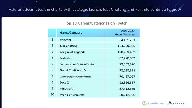 Valorant Tops Streaming Charts as Global Game-Streaming Explodes in ...