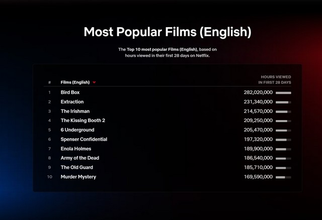 Netflix's New Website Highlights Top 10 Movies and TV Series Every Week ...