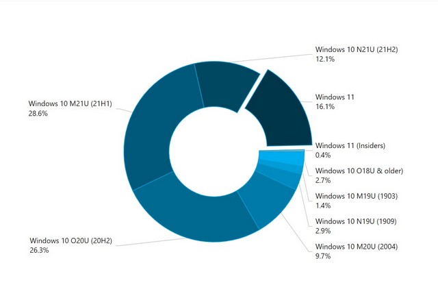 Windows 11 Doubles Its Usage Share to 16.1% in January 2022 | Beebom