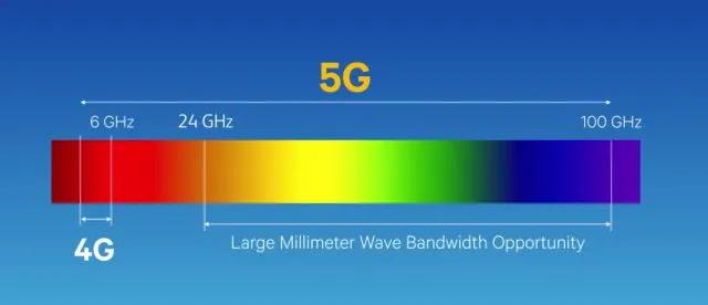 What is 5G? Everything Explained About 5G | Beebom
