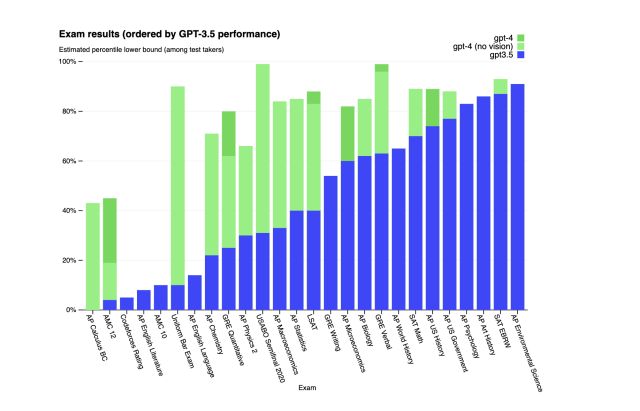 OpenAI GPT-4: Multimodal, New Features, Image Input, How to Use & More | Beebom