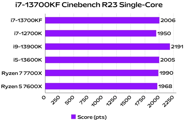 Intel Core i7-13700KF Benchmarks: Synthetic, Content Creation, & Gaming ...