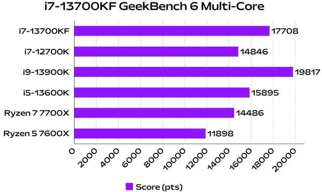 Intel Core i7-13700KF Benchmarks: Synthetic, Content Creation, & Gaming ...