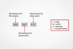 Linux File Permissions Explained | Beebom