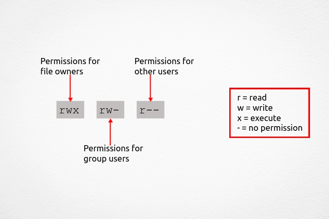 Linux File Permissions Explained | Beebom