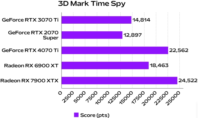RTX 3070 Ti Benchmarks: Gaming, Synthetic & Content Creation | Beebom