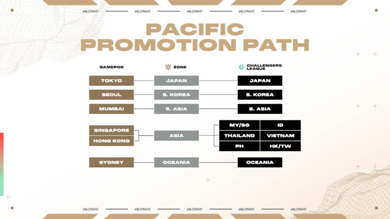 Valorant Premier: Schedule, Divisions, Match Queue & More | Beebom