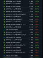 This Nvidia GPU Is Now the Most Used by Gamers, Reveals Steam Survey ...