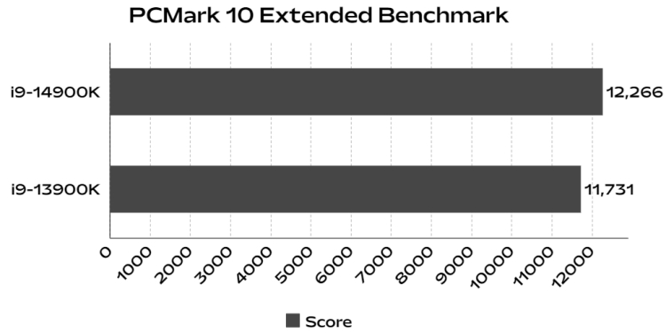 14th Gen Intel Core i9-14900K Review: Incremental Upgrade! | Beebom