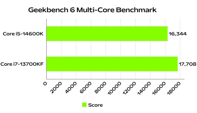 Intel Core i5-14600K vs i7-13700KF: Which Should You Buy? | Beebom