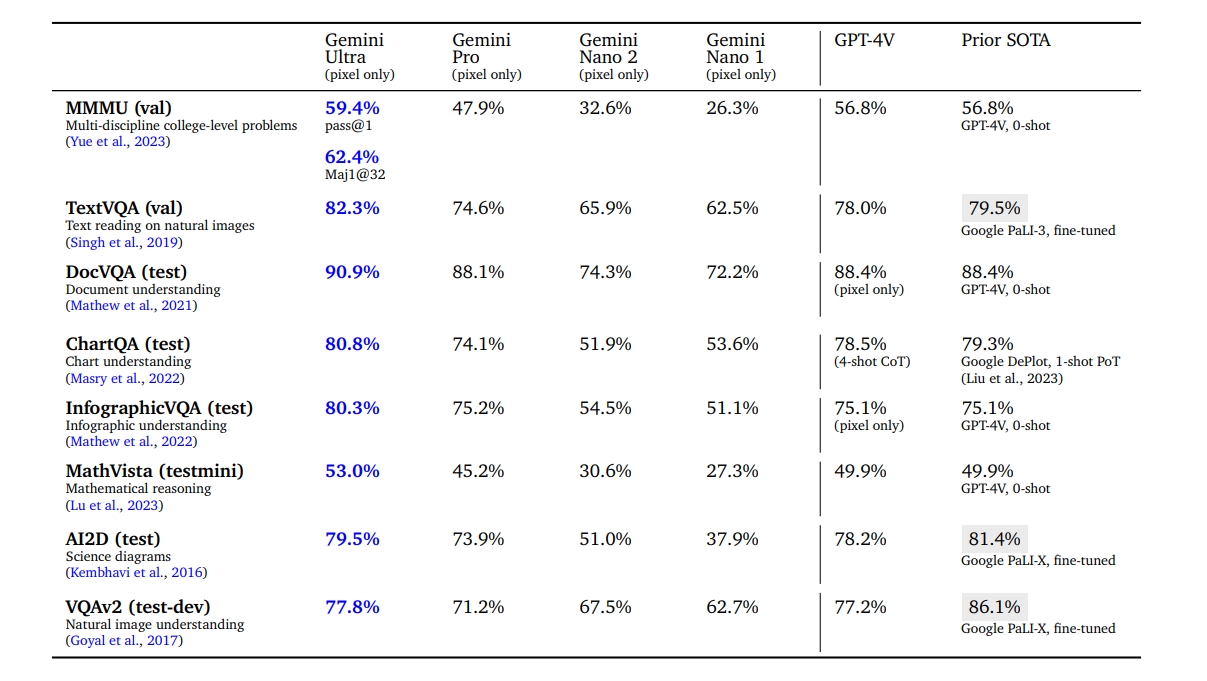 Google Gemini AI: Multimodal, GPT-4 Competitor, and More | Beebom