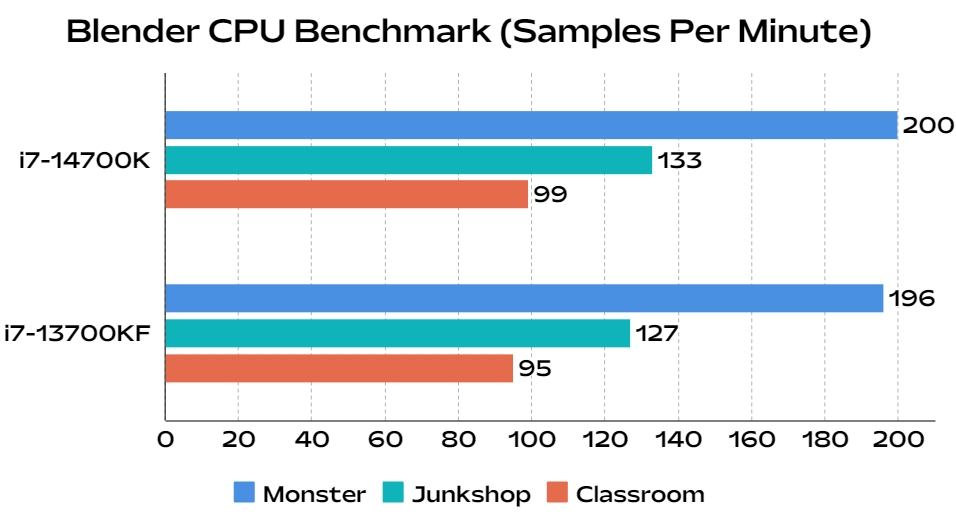 Intel Core i7-14700K vs i7-13700KF: Which One Should You Buy? | Beebom