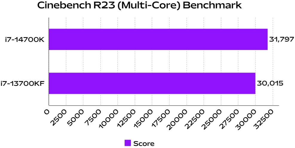 Intel Core i7-14700K vs i7-13700KF: Which One Should You Buy? | Beebom