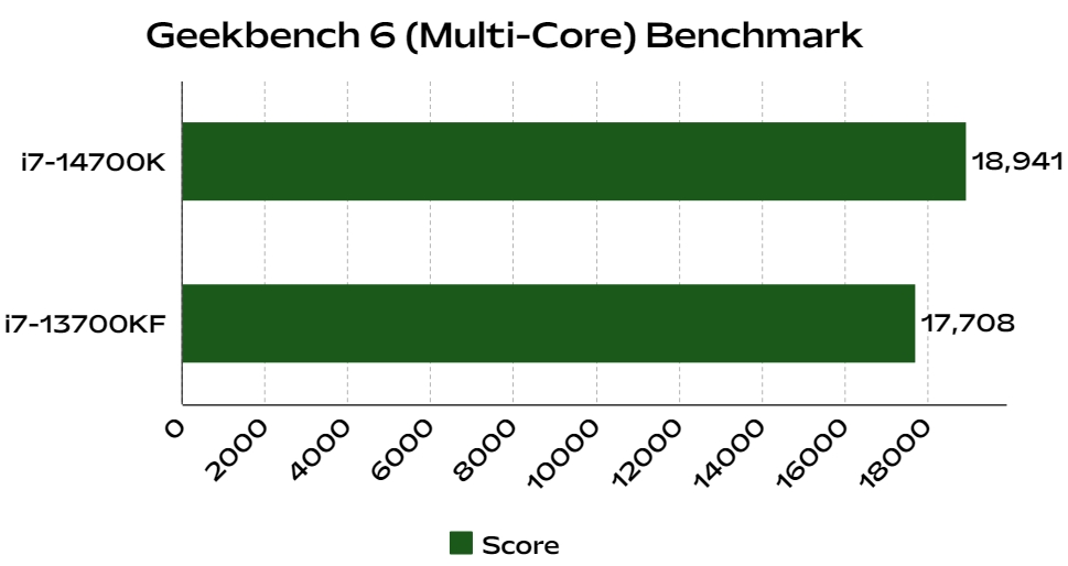 Intel Core i7-14700K vs i7-13700KF: Which One Should You Buy? | Beebom