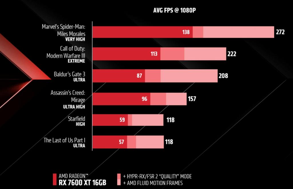 AMD Fluid Motion Frames (AFMF) Out; Brings Frame Generation to All DX11 ...