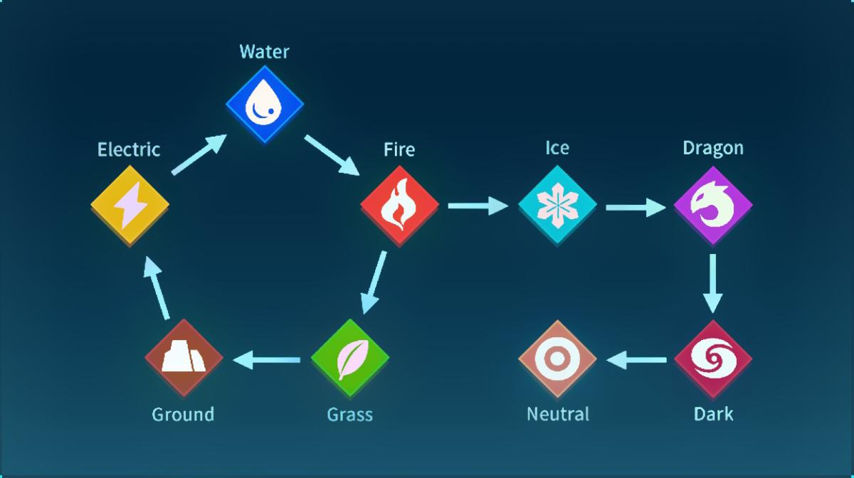 Palworld Type Chart: All Pal Element Strengths and Weaknesses | Beebom