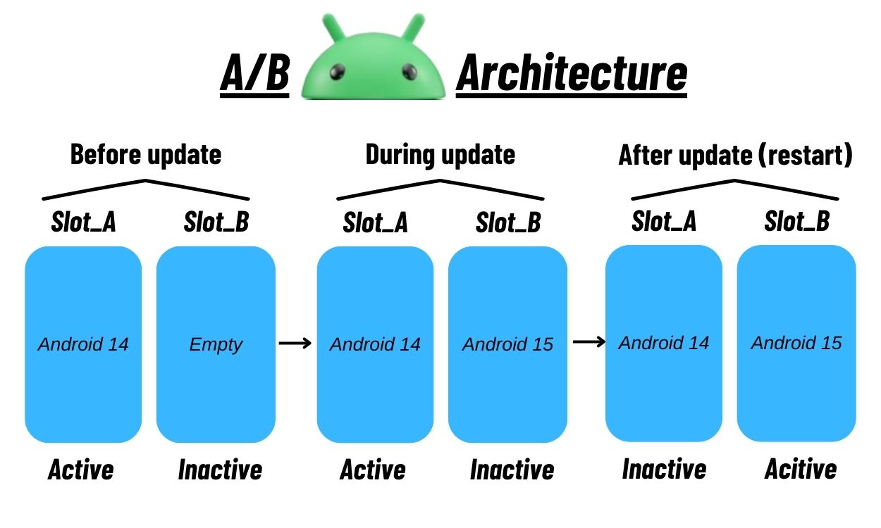 Demystifying A/B Partitions: A Look at Android’s Seamless Updates | Beebom