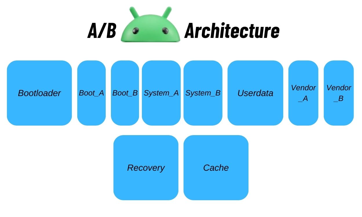 Demystifying A/B Partitions: A Look at Android’s Seamless Updates | Beebom