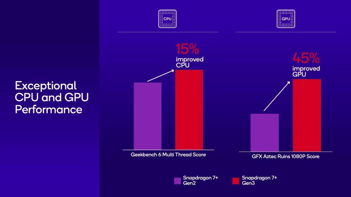 Snapdragon 7+ Gen 3 vs 7 Gen 3 vs 7+ Gen 2: Mid-range Chip Comparison ...