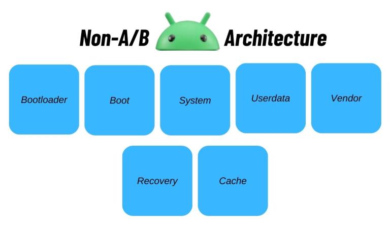 Demystifying A/B Partitions: A Look at Android’s Seamless Updates | Beebom