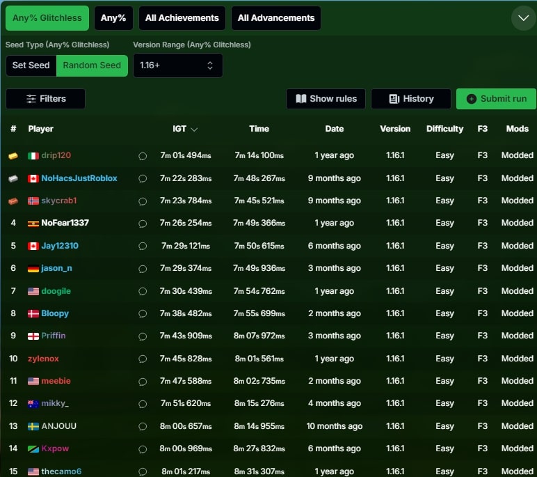 Who Holds The Minecraft Speedrun World Record In 2025 Beebom