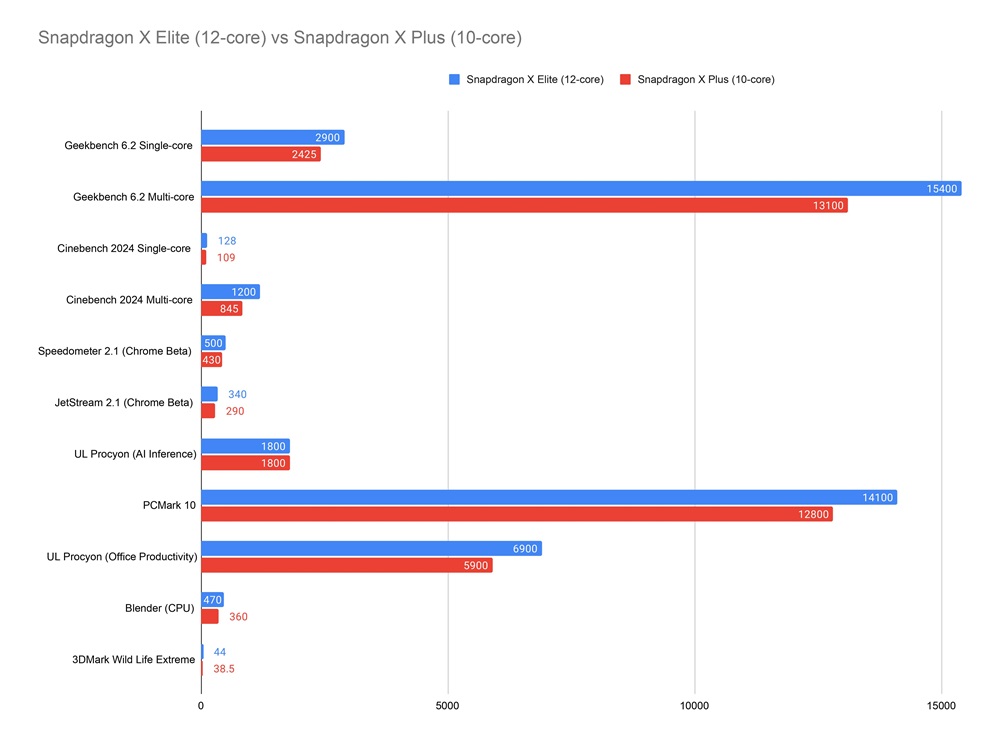 Snapdragon X Elite and X Plus: What's the Difference, SKUs, and ...