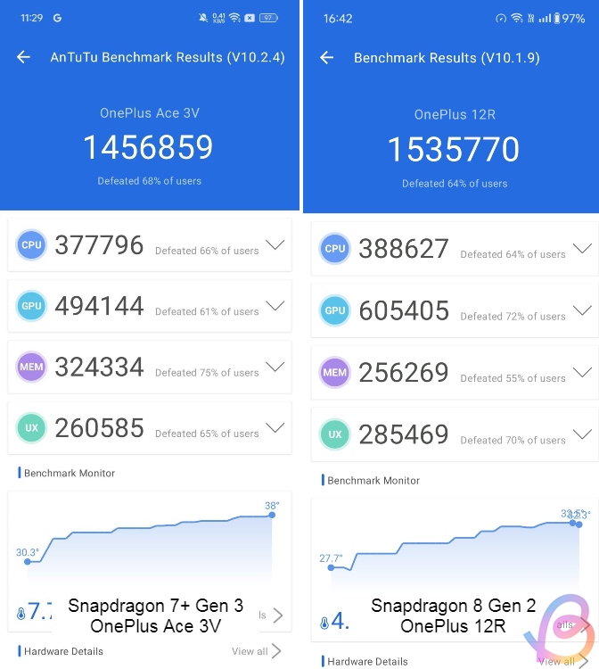 Snapdragon 7+ Gen 3 vs Snapdragon 8 Gen 2 Benchmark Comparison | Beebom