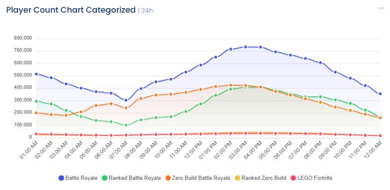How Many People Are Playing Fortnite? (Player Count 2025) | Beebom
