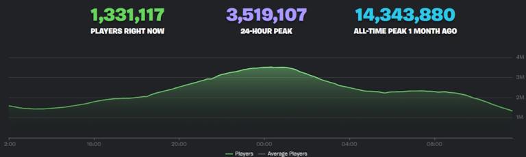 How Many People Are Playing Fortnite? (Player Count 2025) | Beebom