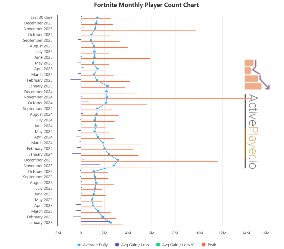 Fortnite Player Count 2026: How Many People Are Playing Fortnite? | Beebom