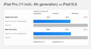 Apple M4 vs M2: Check Out the Performance Gains of the New Chip | Beebom