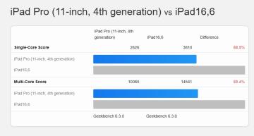 Apple M4 vs M2: Check Out the Performance Gains of the New Chip | Beebom