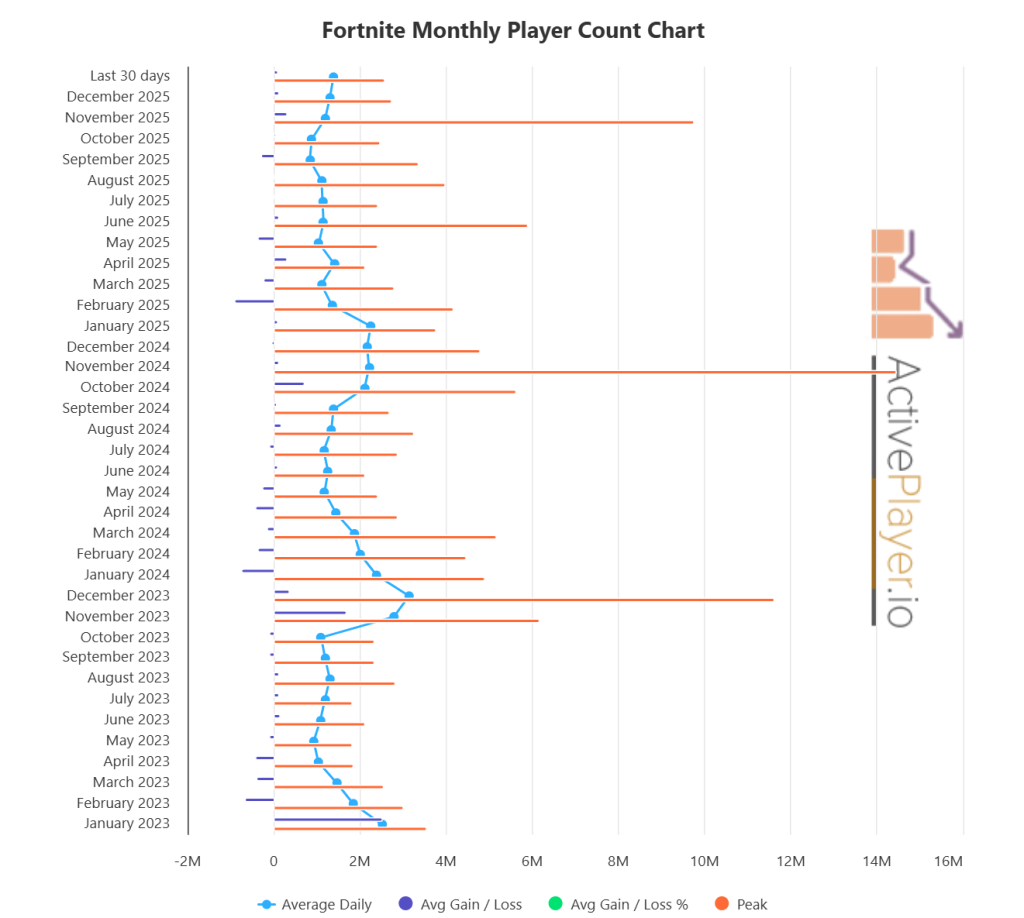 Fortnite Player Count 2026: How Many People Are Playing Fortnite? | Beebom