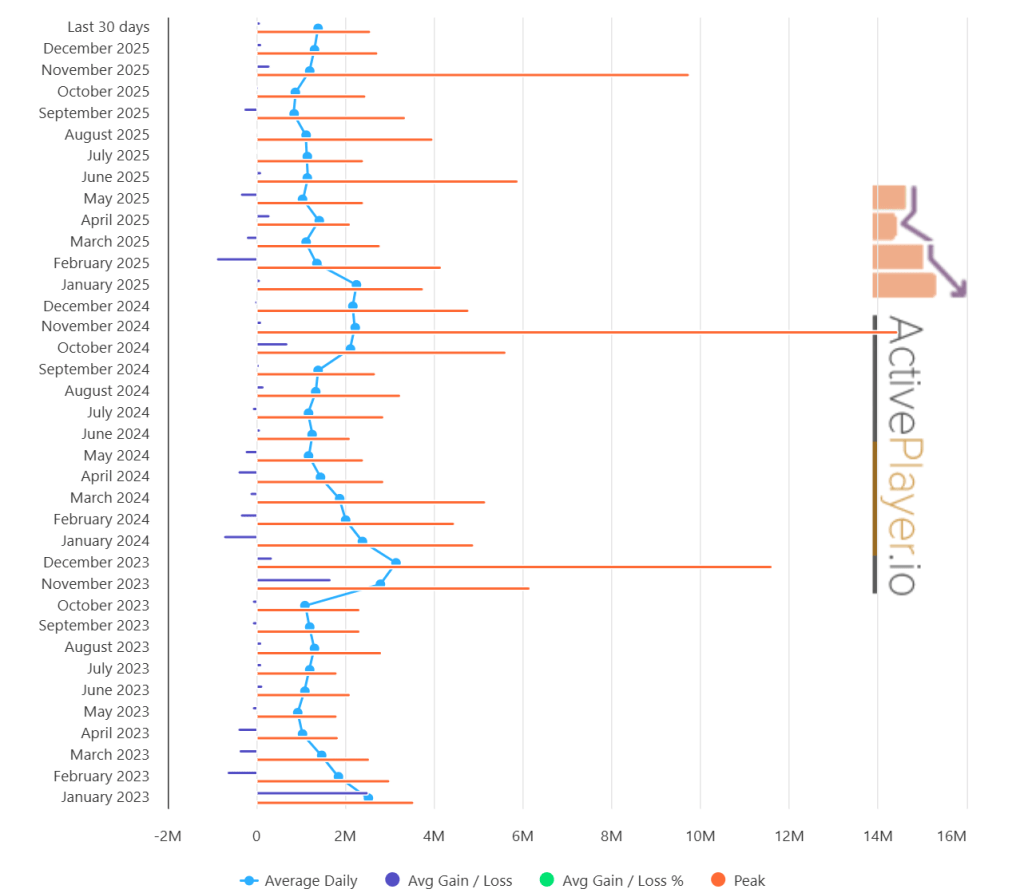Fortnite Player Count 2026: How Many People Are Playing Fortnite? | Beebom