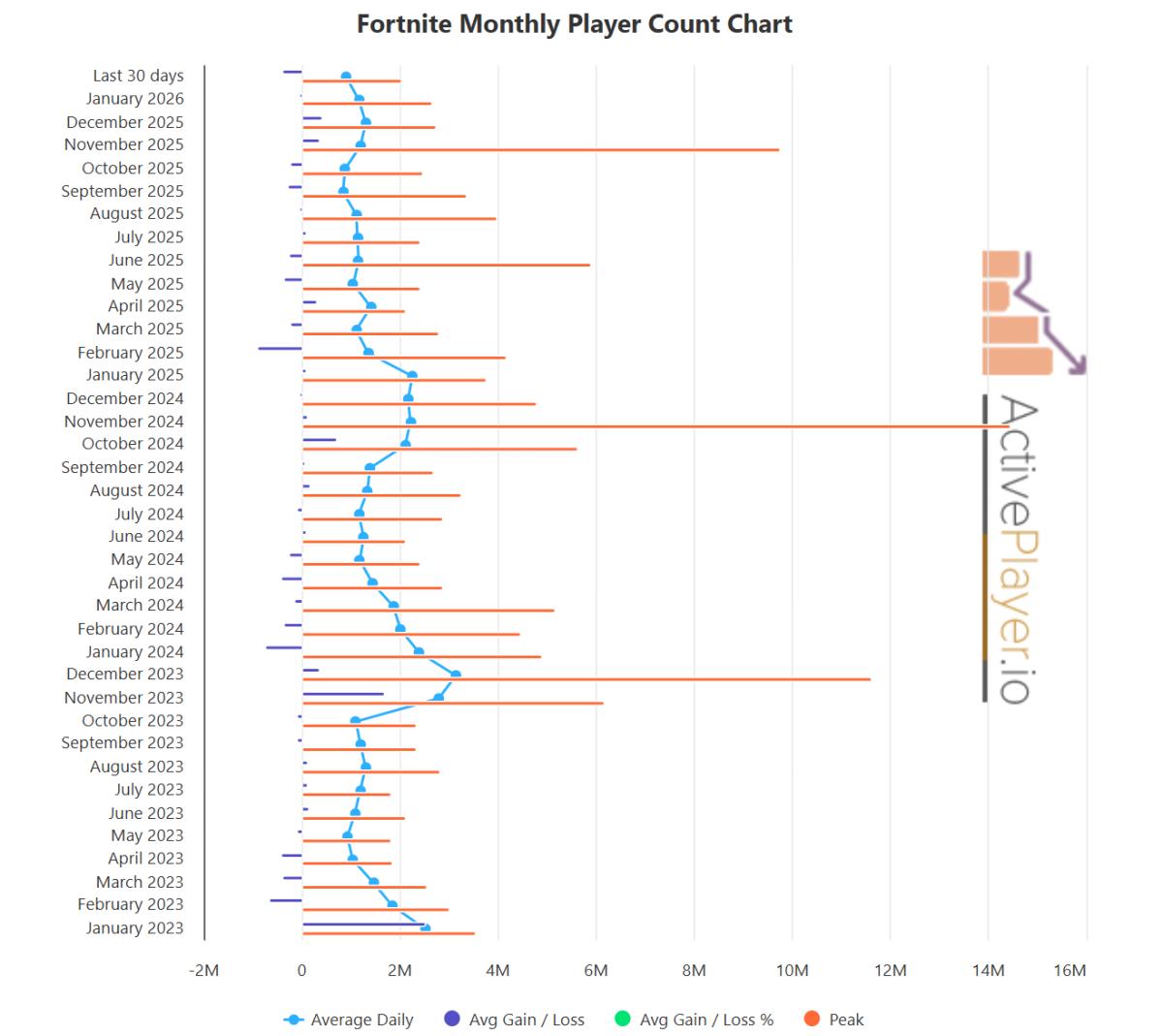 Fortnite Player Count 2026: How Many People Are Playing Fortnite? | Beebom
