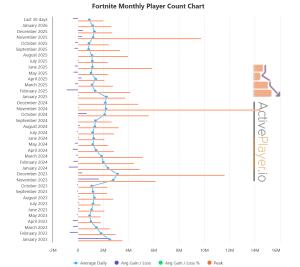 Fortnite Player Count 2026: How Many People Are Playing Fortnite? | Beebom
