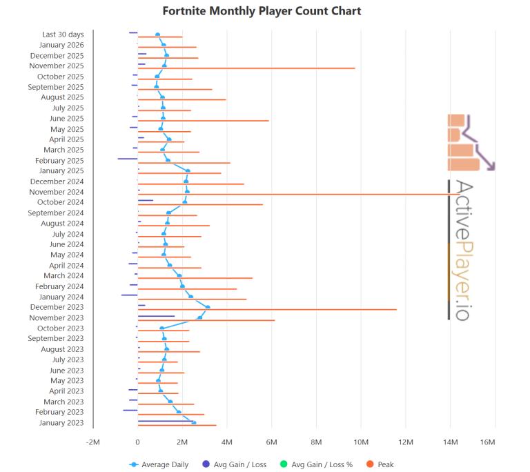 Fortnite Player Count 2026: How Many People Are Playing Fortnite? | Beebom