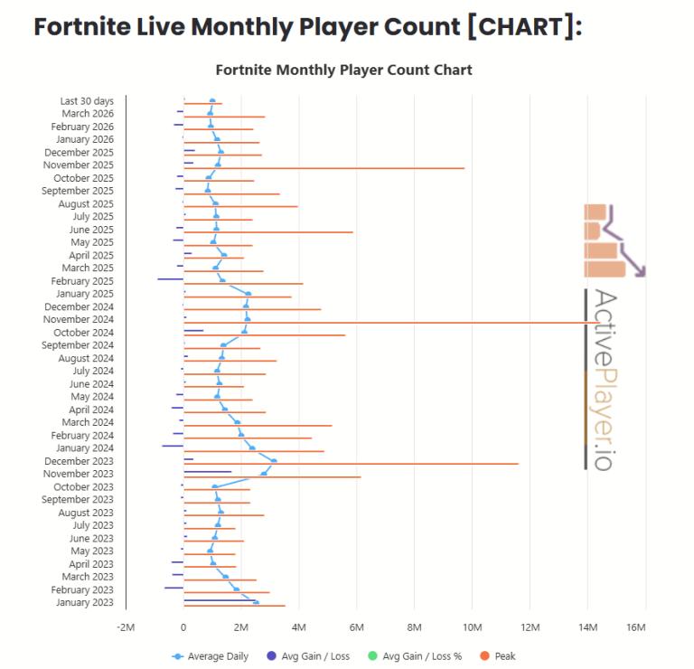 Fortnite Player Count 2026: How Many People Are Playing Fortnite? | Beebom