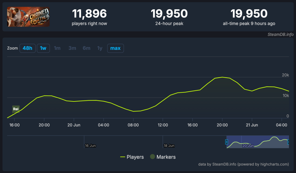 What is Chained Together? Only Up Meets Humans Fall Flat in a Viral Co ...