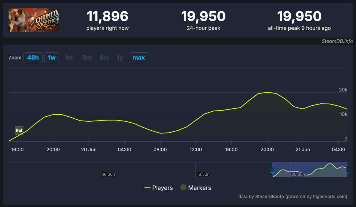 What is Chained Together? Only Up Meets Humans Fall Flat in a Viral Co ...