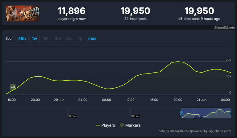 What is Chained Together? Only Up Meets Humans Fall Flat in a Viral Co ...