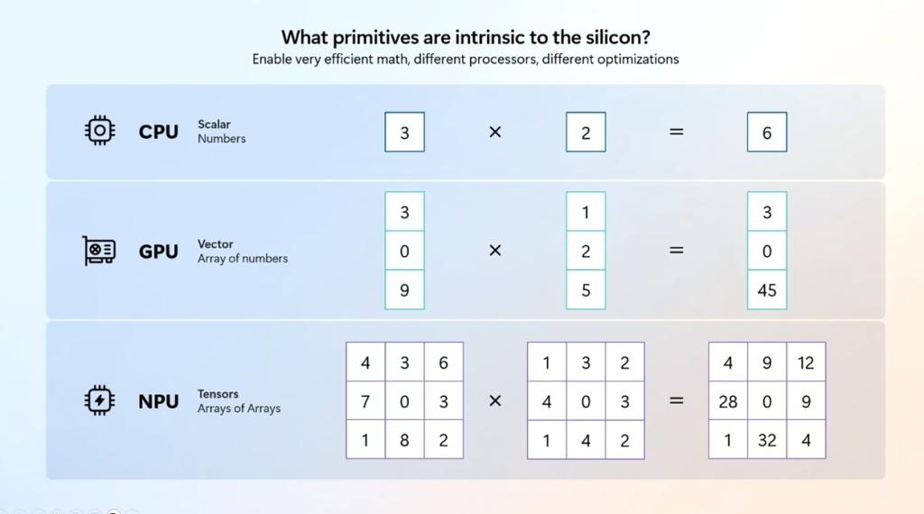 What Is an NPU? Explained | Beebom