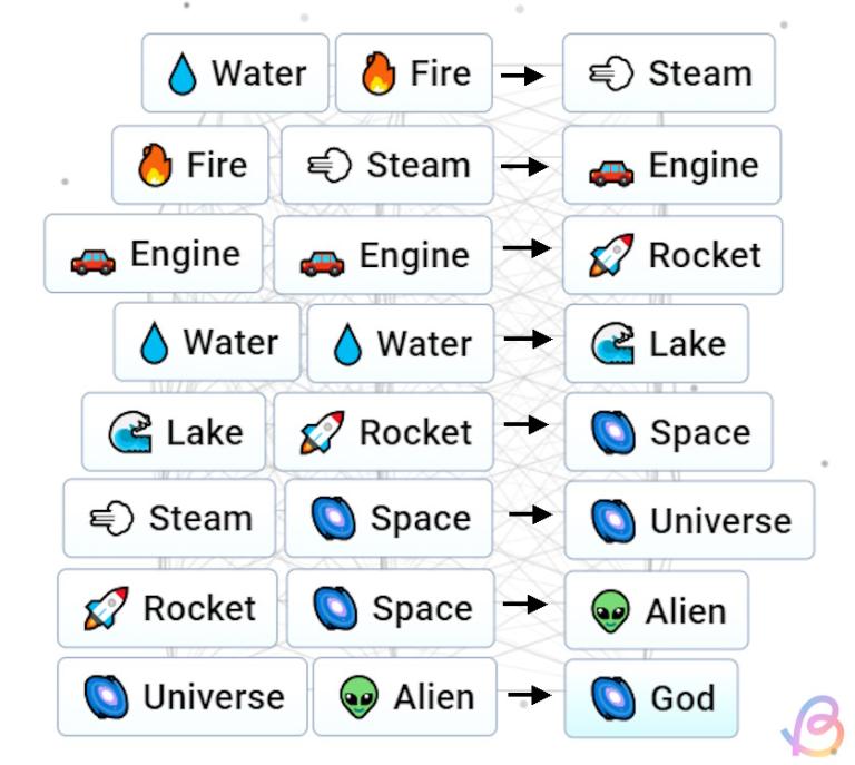 How to Make God in Infinite Craft | Beebom