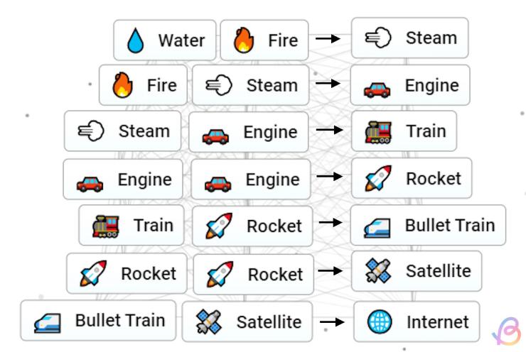How to Make Internet in Infinite Craft | Beebom