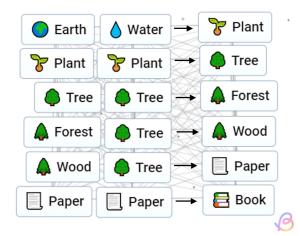 How to Make Book in Infinite Craft | Beebom
