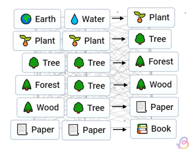 How to Make Book in Infinite Craft | Beebom
