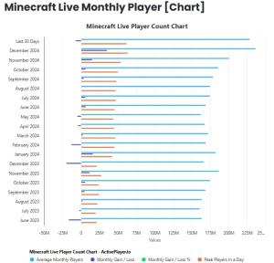 Minecraft Player Count: How Many People Play Minecraft in 2025 | Beebom